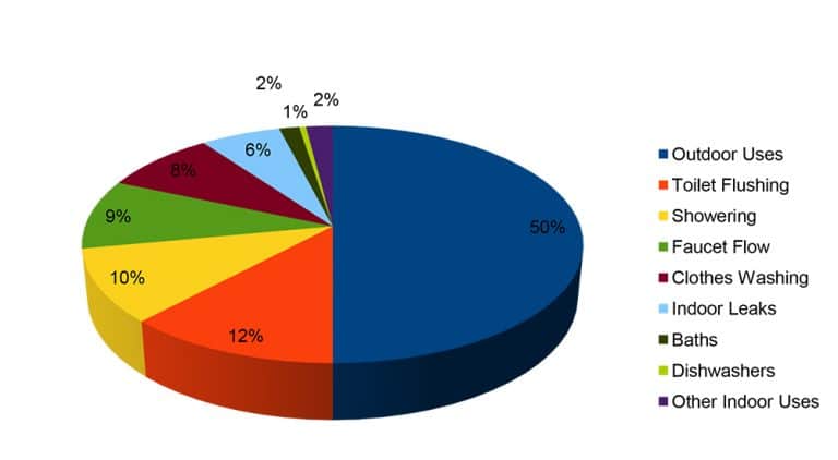 Average Household Water Usage Frugal Answers